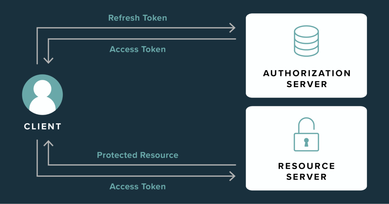Access Token and Refresh Token Access Token and Refresh Token