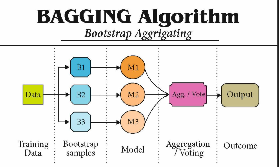 Bagging : An Ensemble Learning Technqiue Bagging : An Ensemble Learning Technqiue