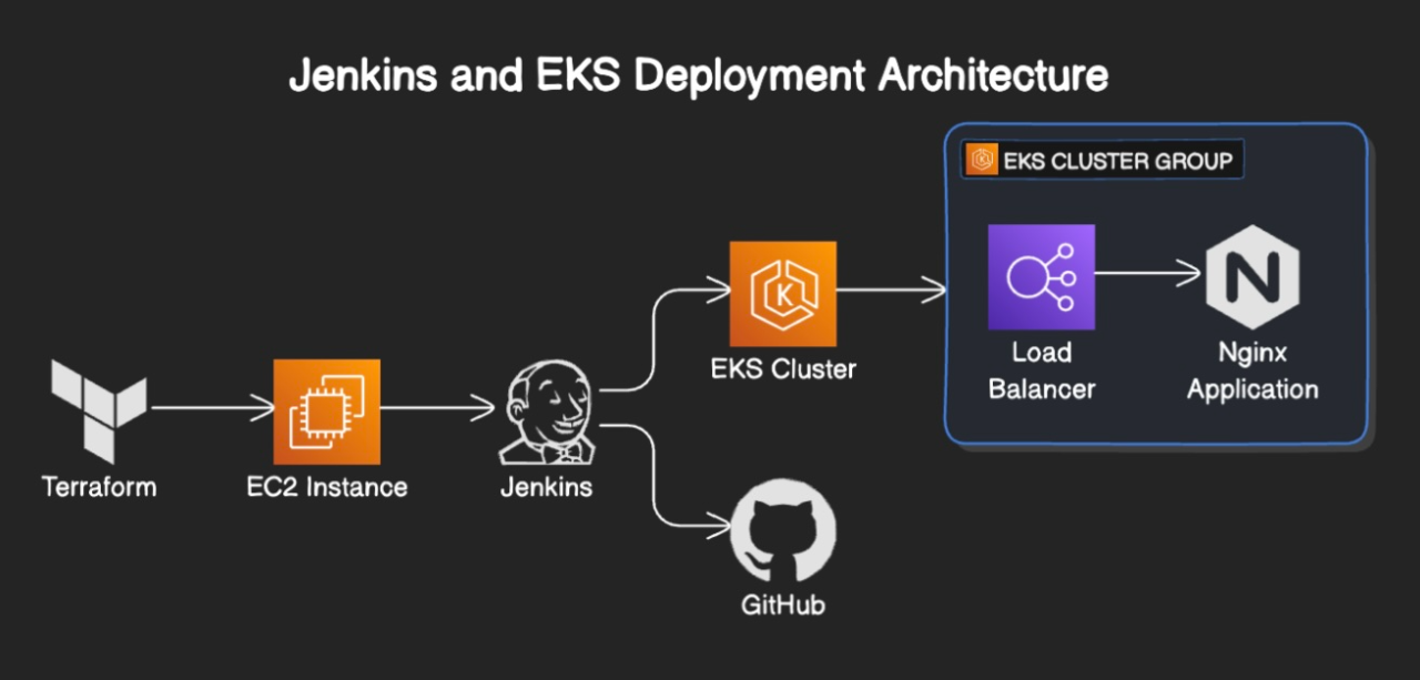 Automating EKS Cluster Deployment with Jenkins Pipeline Automating EKS Cluster Deployment with Jenkins Pipeline
