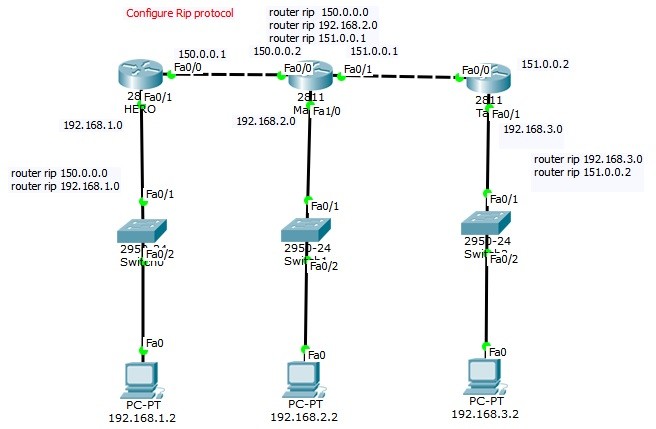 Configured Rip Routing Protocol Configured Rip Routing Protocol