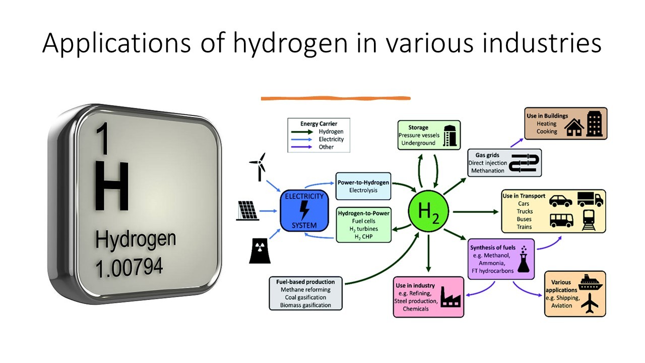 Applications of Hydrogen in various industries Applications of Hydrogen in various industries