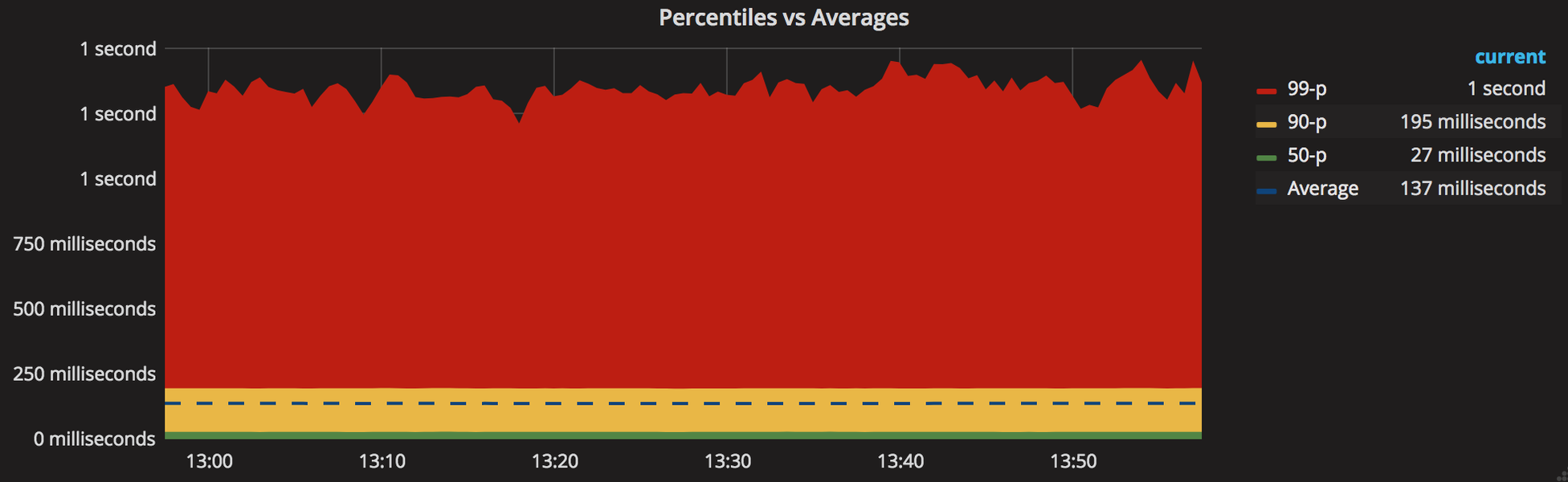 🏎️ Day 5: Mastering Latency Metrics: Understanding P90, P95, and P99 📊 🏎️ Day 5: Mastering Latency Metrics: Understanding P90, P95, and P99 📊