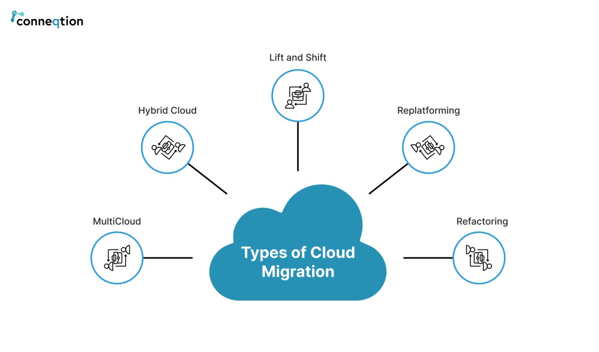 Cloud Data Migration – Importance, Features and Strategy Cloud Data Migration – Importance, Features and Strategy