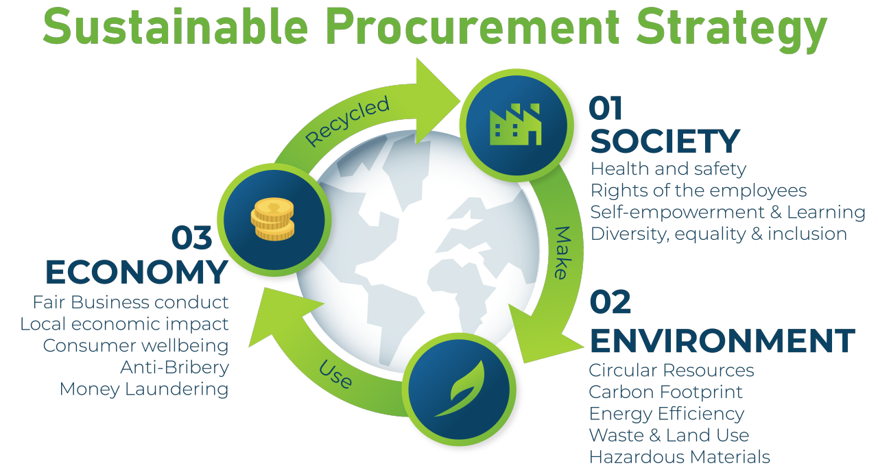 Understanding Sustainable Procurement Strategy Understanding Sustainable Procurement Strategy