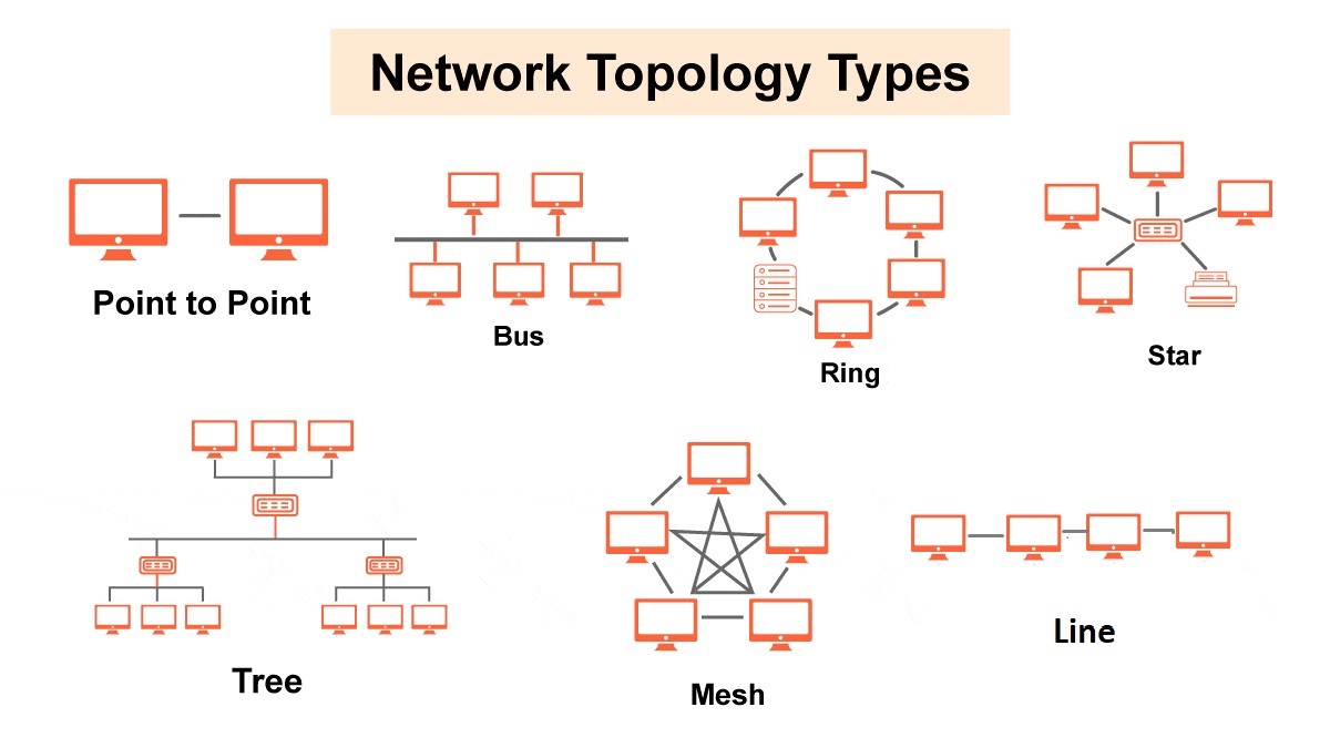 Network Topology Types Network Topology Types