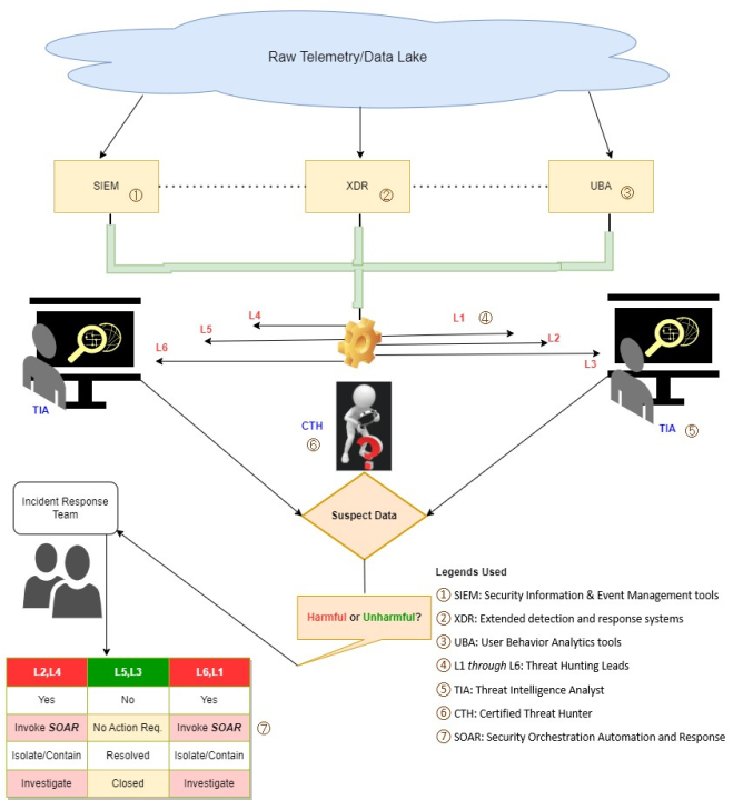 Threat Hunting - A typical workflow Threat Hunting - A typical workflow