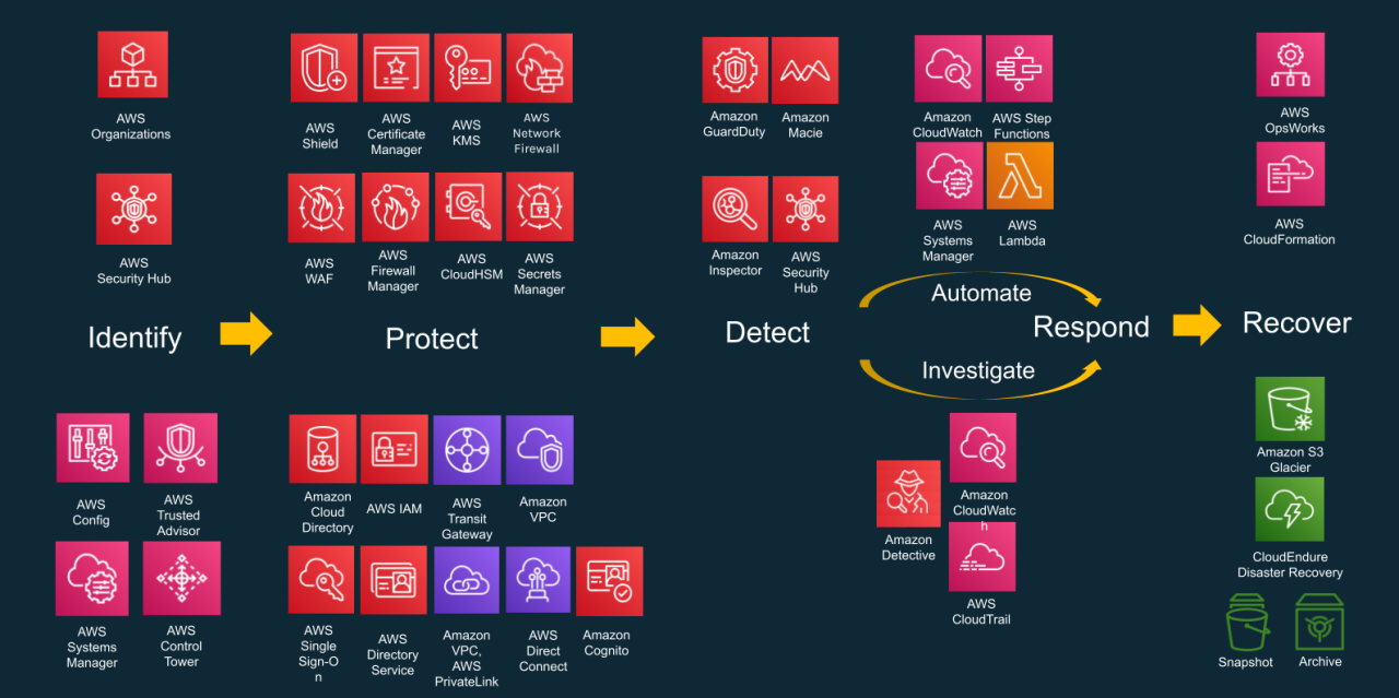 Cloud cybersecurity benefits & 7 AWS tools to identify, protect, and ... Cloud cybersecurity benefits & 7 AWS tools to identify, protect, and ...