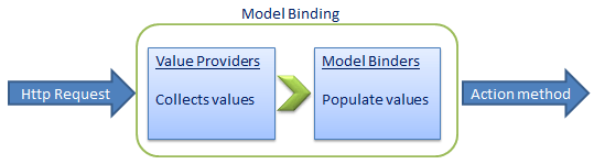 Model Binding in ASP.NET Core MVC Model Binding in ASP.NET Core MVC