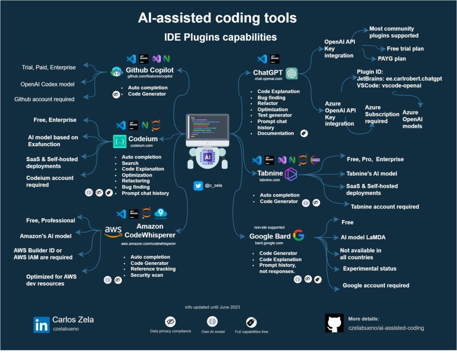 Unleashing the Power of AI: Elevating Coding Efficiency in the IT ... Unleashing the Power of AI: Elevating Coding Efficiency in the IT ...