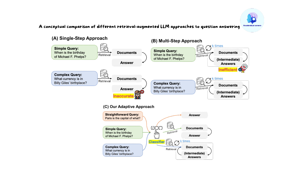 Adaptive-RAG: Learning to Adapt Retrieval-Augmented Large Language ... Adaptive-RAG: Learning to Adapt Retrieval-Augmented Large Language ...