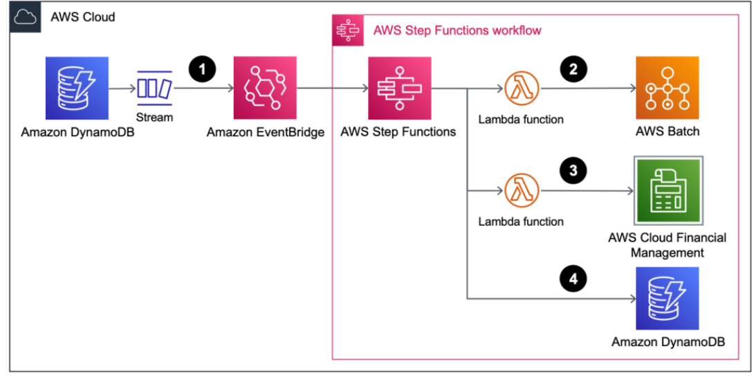 AWS Step Function and Business use case AWS Step Function and Business use case