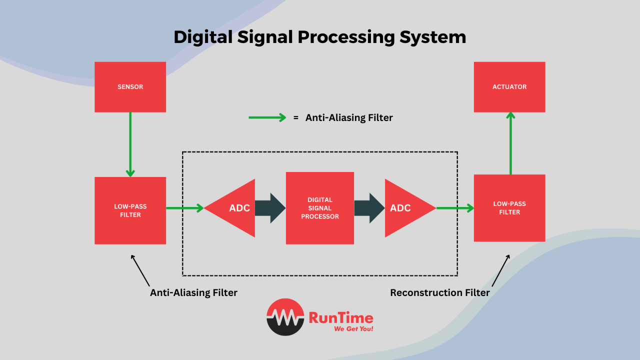 Digital Signal Processing (DSP) in Embedded Systems Digital Signal Processing (DSP) in Embedded Systems