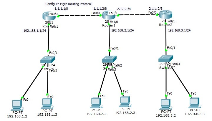 Configure Eigrp Routing Protocol Configure Eigrp Routing Protocol