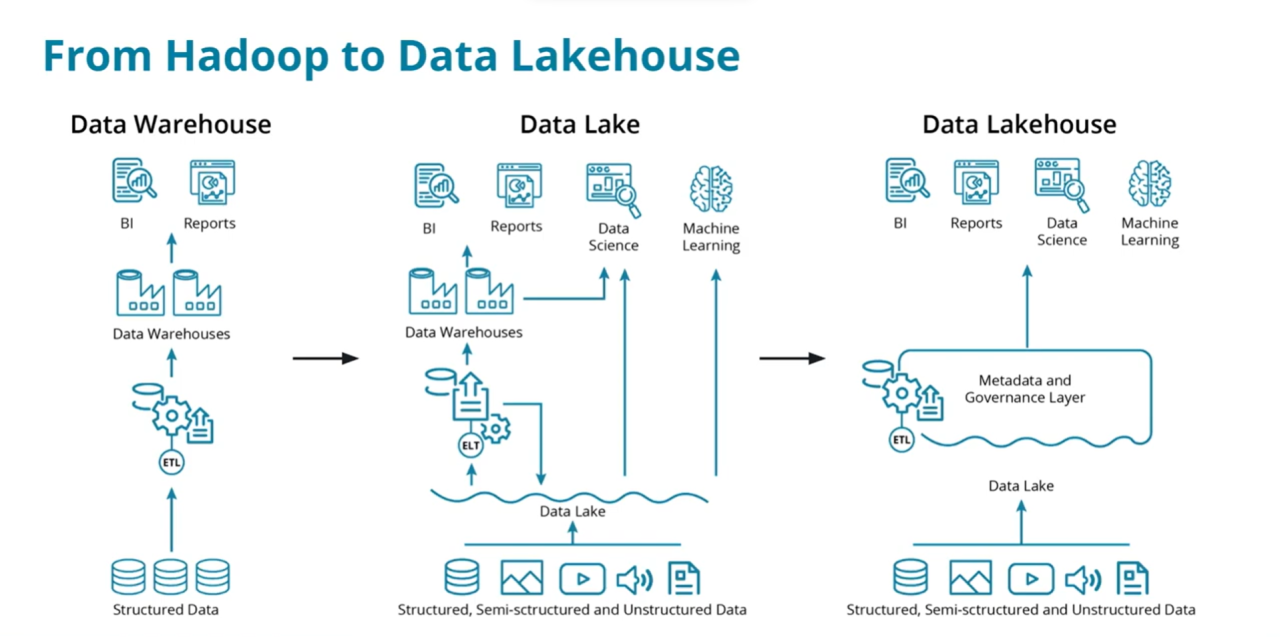 Unifying Data Management: Navigating Through Data Warehouses, Data ... Unifying Data Management: Navigating Through Data Warehouses, Data ...