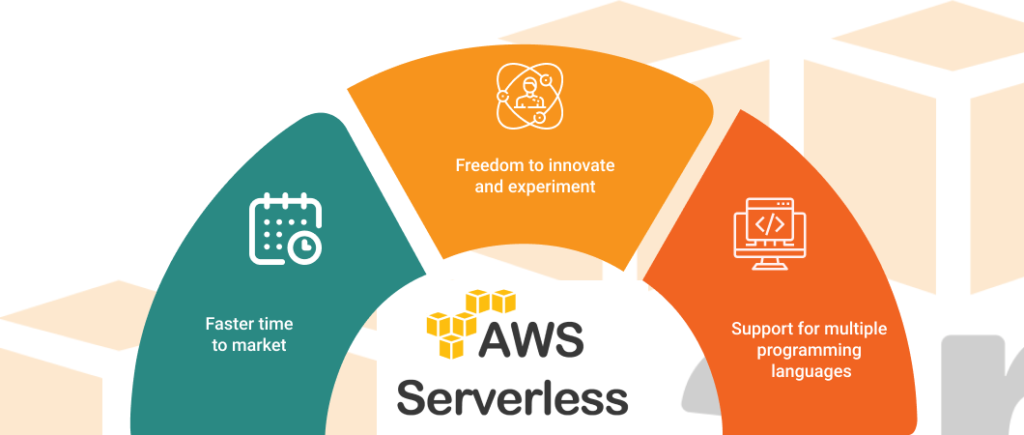 Serverless Web Application on AWS Cloud to POST and GET Customer Details Serverless Web Application on AWS Cloud to POST and GET Customer Details