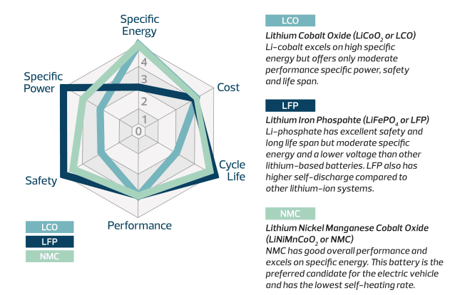 Decoding the Distinctions: LCO vs. NCM Batteries in Lithium-Ion Technology Decoding the Distinctions: LCO vs. NCM Batteries in Lithium-Ion Technology