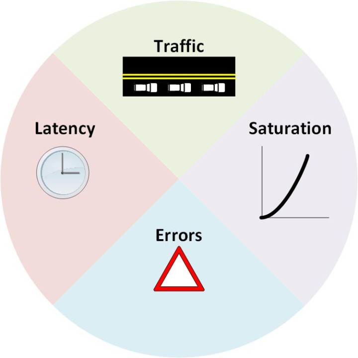 SRE - Golden Signals Monitoring Matrix SRE - Golden Signals Monitoring Matrix