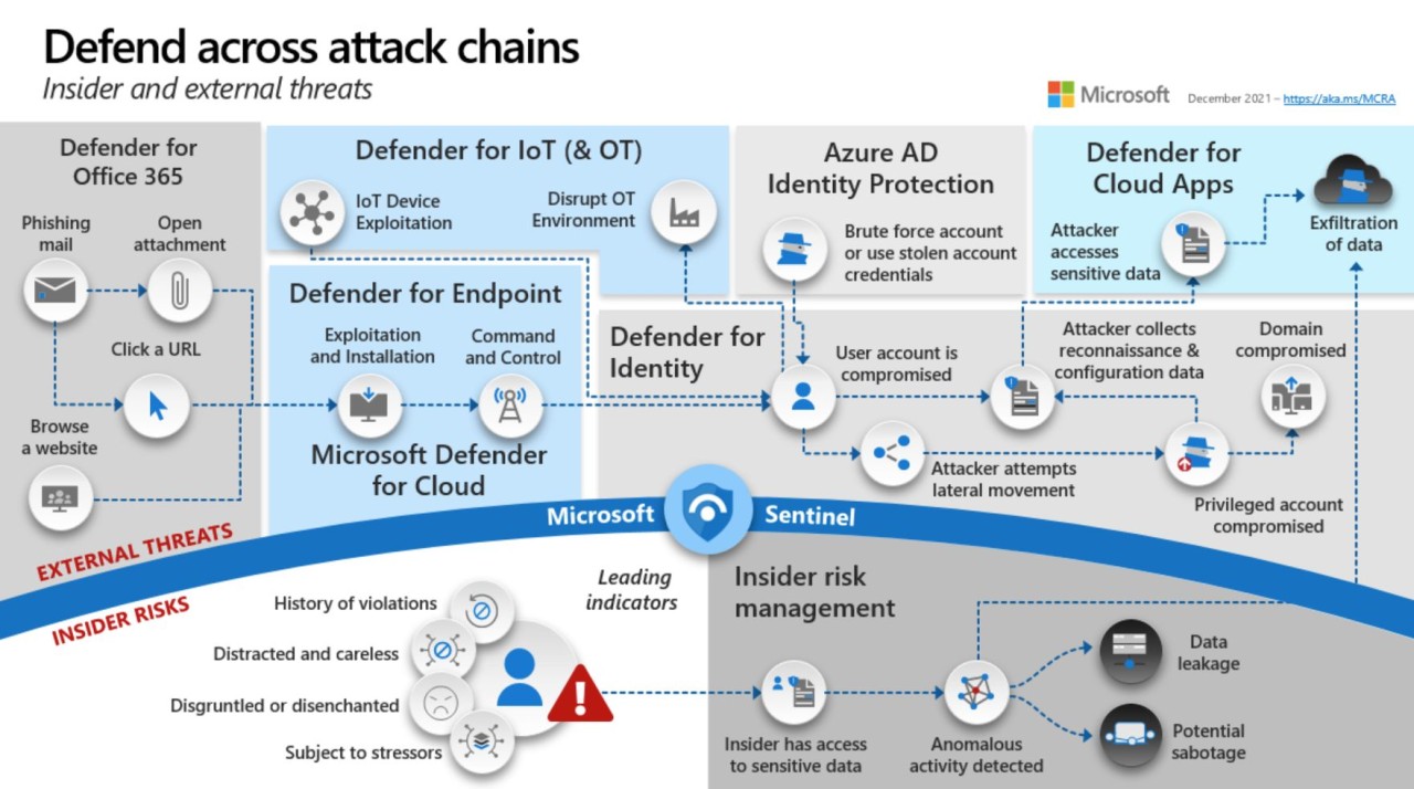 Get Security Done (GSD) - Microsoft Security & M365 Defender - quick ... Get Security Done (GSD) - Microsoft Security & M365 Defender - quick ...