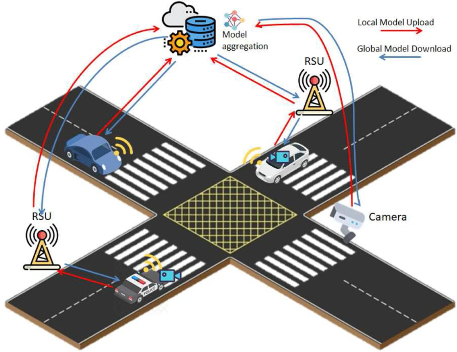 Federated learning and Vehicular IoT Federated learning and Vehicular IoT
