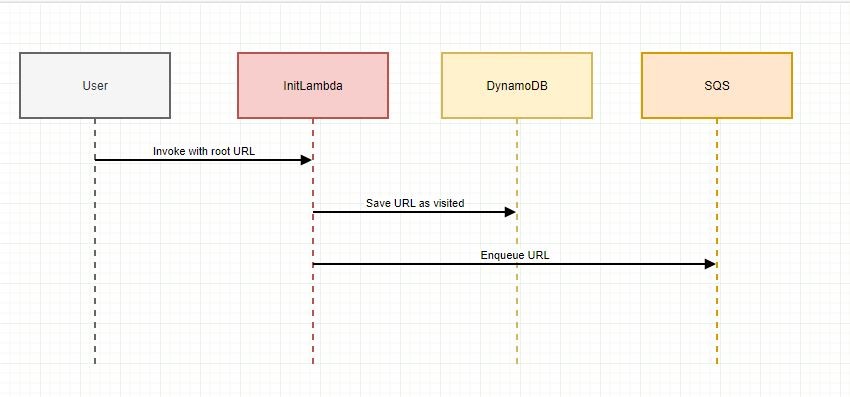 System Design Interview: Serverless Web Crawler using AWS System Design Interview: Serverless Web Crawler using AWS