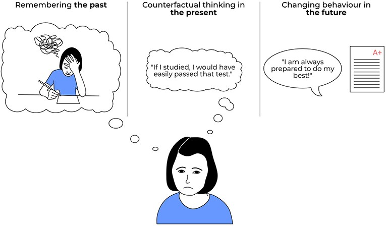Understanding Counterfactual Thinking Understanding Counterfactual Thinking