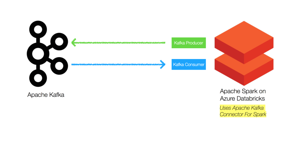 Unleashing Real-Time Data Insights: Integrating Kafka with Databricks Unleashing Real-Time Data Insights: Integrating Kafka with Databricks