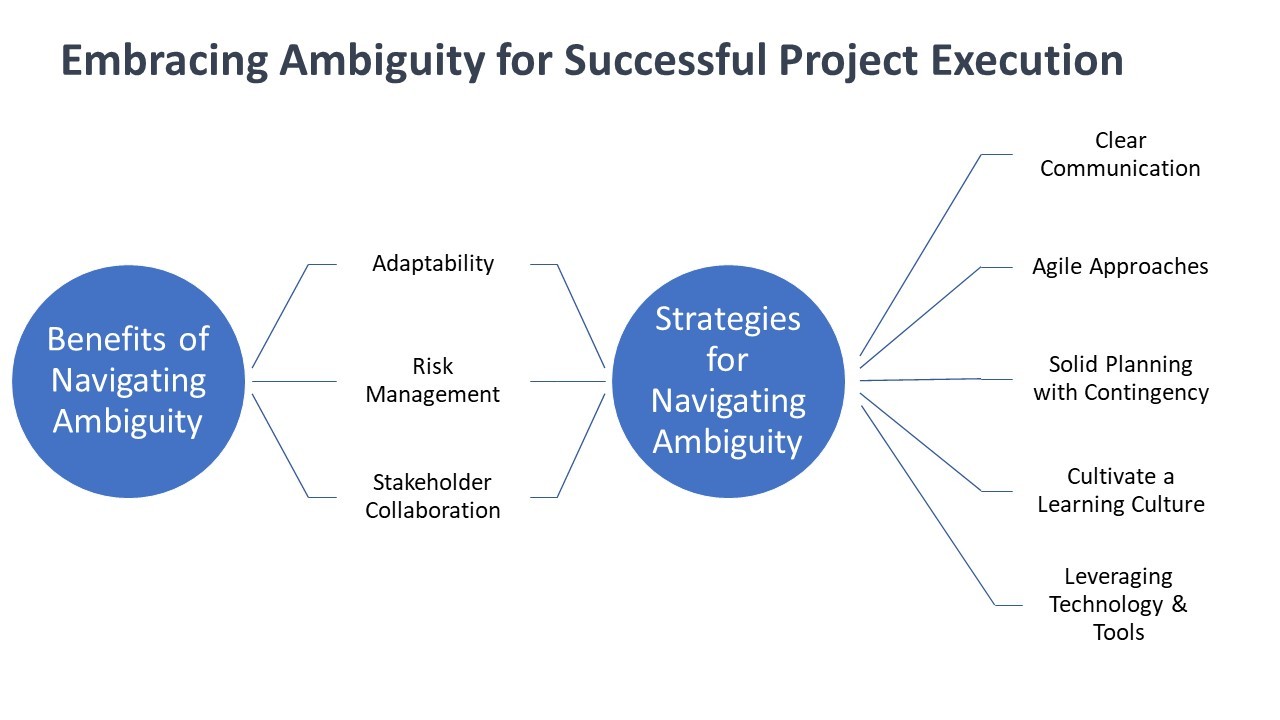 Embracing Uncertainty: Navigating Ambiguity in Project Management Embracing Uncertainty: Navigating Ambiguity in Project Management