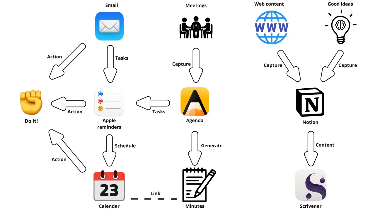 How I Streamlined My Productivity Workflow How I Streamlined My Productivity Workflow
