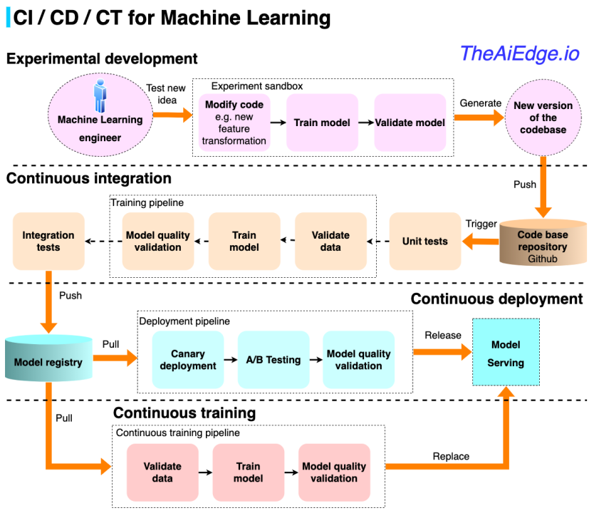 Continuous Integration - Deployment - Training (CI / CD / CT) Continuous Integration - Deployment - Training (CI / CD / CT)