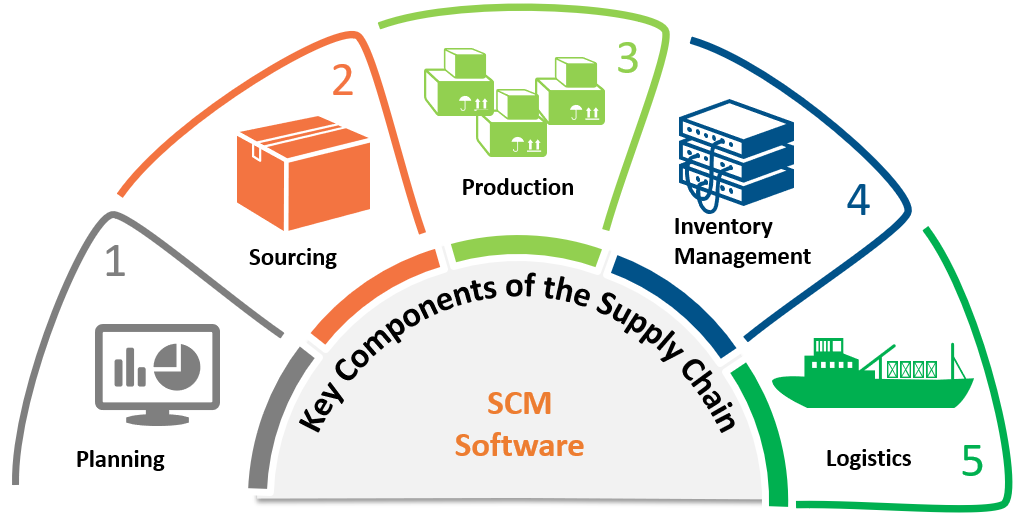 Difference Between Procurement and Supply Chain Management Difference Between Procurement and Supply Chain Management