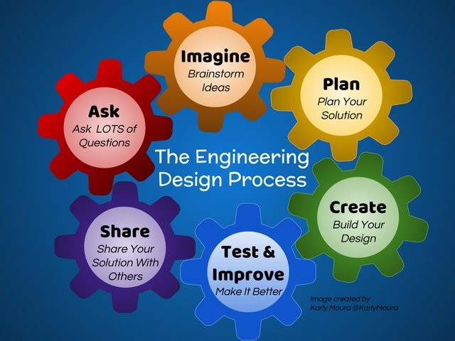 Engineering Design Process Engineering Design Process