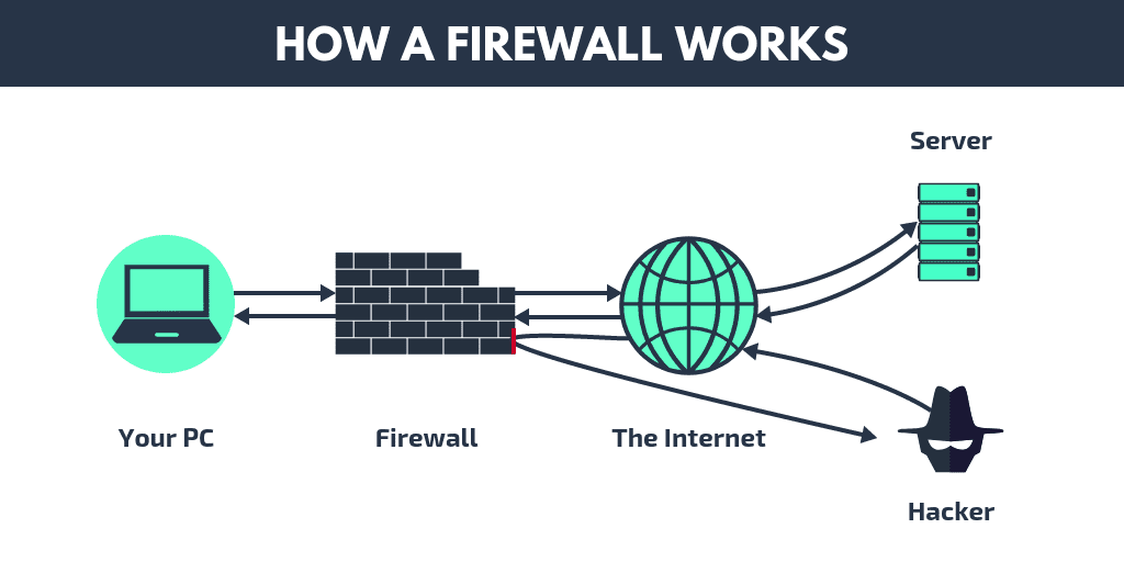 What Is A Firewall? Firewalls Explained And Why You Need, 41% OFF What Is A Firewall? Firewalls Explained And Why You Need, 41% OFF
