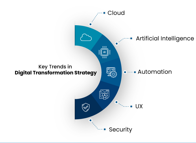 Introduction to Digital Transformation Technologies Introduction to Digital Transformation Technologies