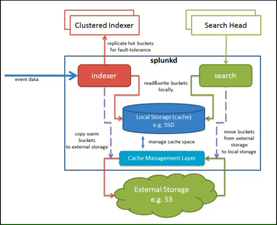 Maximizing Cost Savings with Splunk Smart Store: A Practical Guide Maximizing Cost Savings with Splunk Smart Store: A Practical Guide