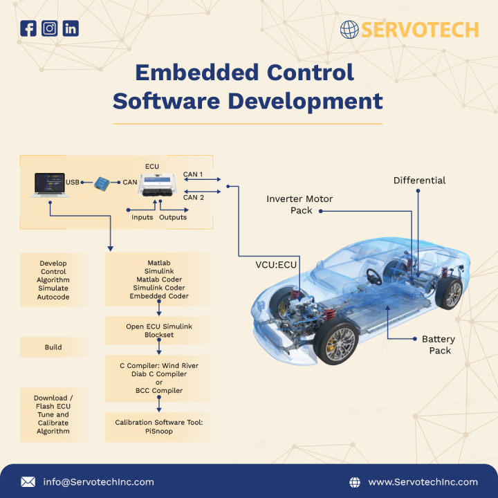 Embedded Control Software Development Embedded Control Software Development