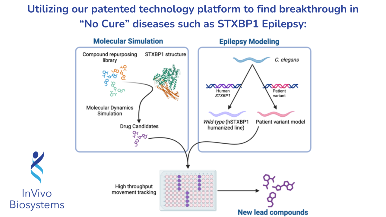 The InVivo Biosystems Platform is Transforming Drug Development The InVivo Biosystems Platform is Transforming Drug Development