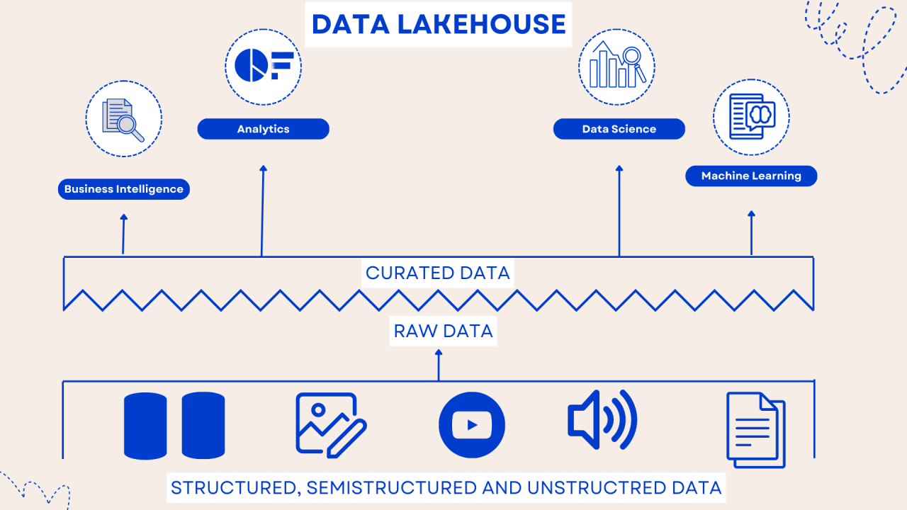 Data Lakehouse : Revolutionizing Data Management Data Lakehouse : Revolutionizing Data Management
