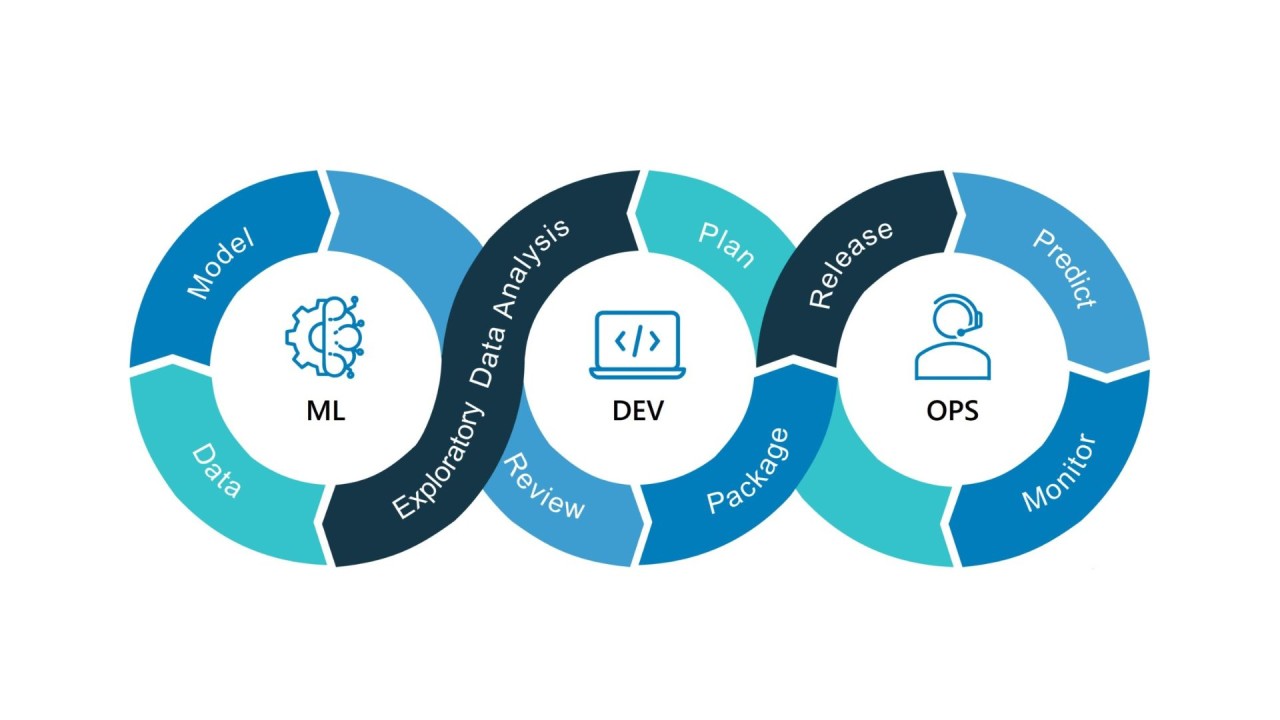 7 ways implementing MLOps can transform your business 7 ways implementing MLOps can transform your business