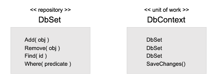 Simplifying Database Operations with the Unit of Work Pattern Simplifying Database Operations with the Unit of Work Pattern