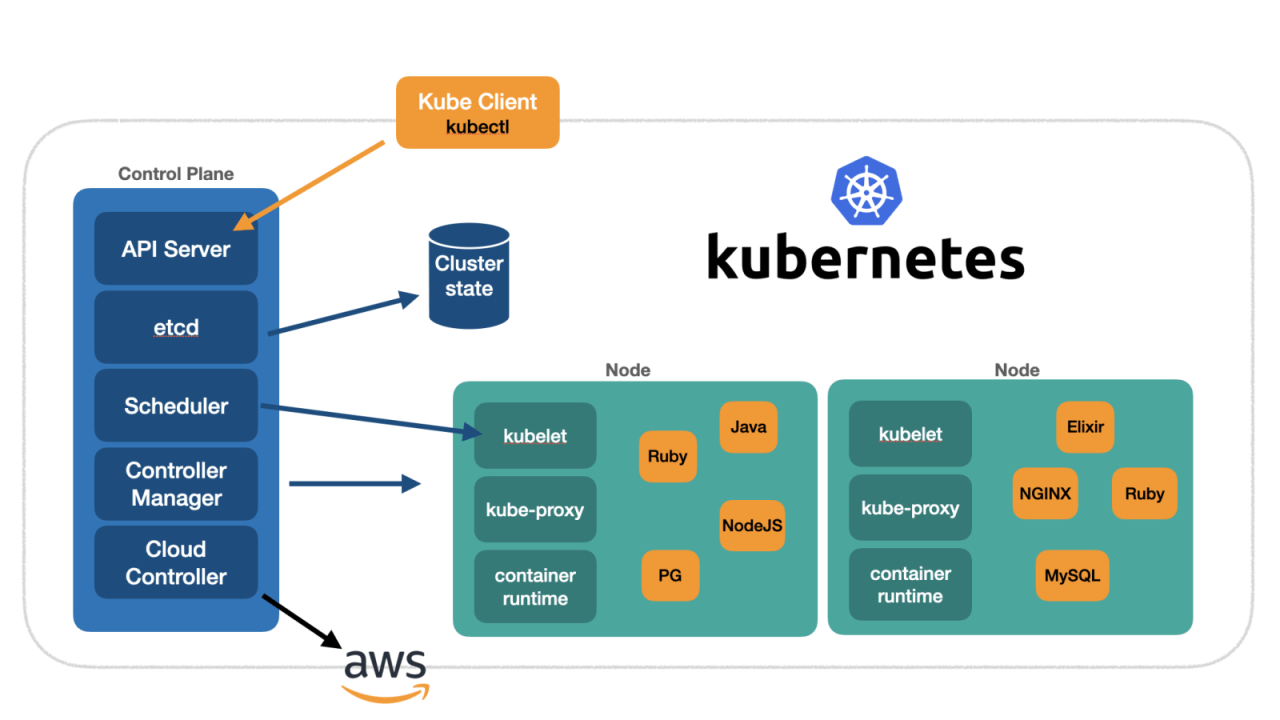 Demystifying Kubernetes Architecture: A Deep Dive with Code Samples Demystifying Kubernetes Architecture: A Deep Dive with Code Samples