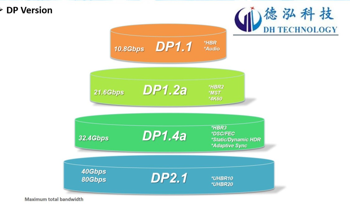 VESA RELEASES DISPLAYPORT 2.1 SPECIFICATION VESA RELEASES DISPLAYPORT 2.1 SPECIFICATION