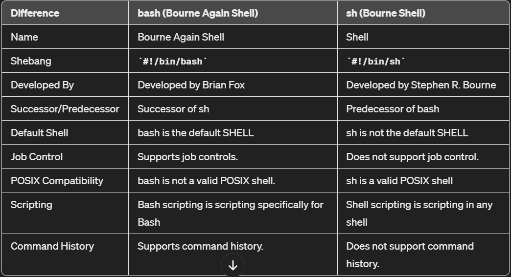 Difference Between sh and Bash in Linux? Difference Between sh and Bash in Linux?