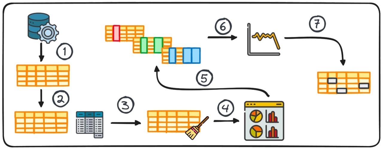 7 Steps to Mastering Exploratory Data Analysis (EDA) 7 Steps to Mastering Exploratory Data Analysis (EDA)