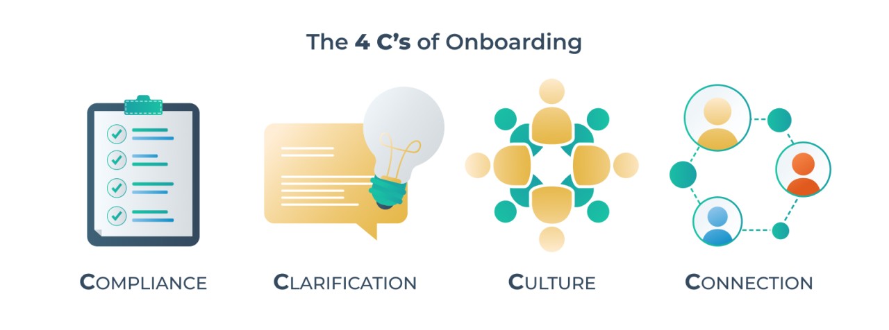 Employee Onboarding Best Practices (with a Checklist Template) Employee Onboarding Best Practices (with a Checklist Template)