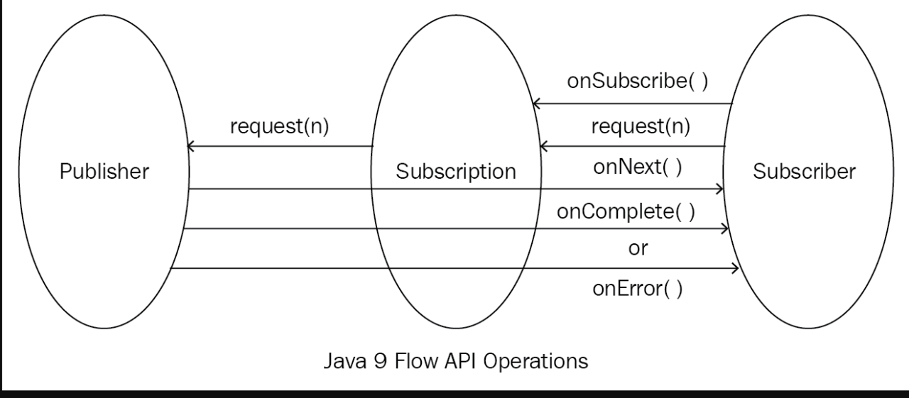 Getting Started with the Java Flow API Getting Started with the Java Flow API