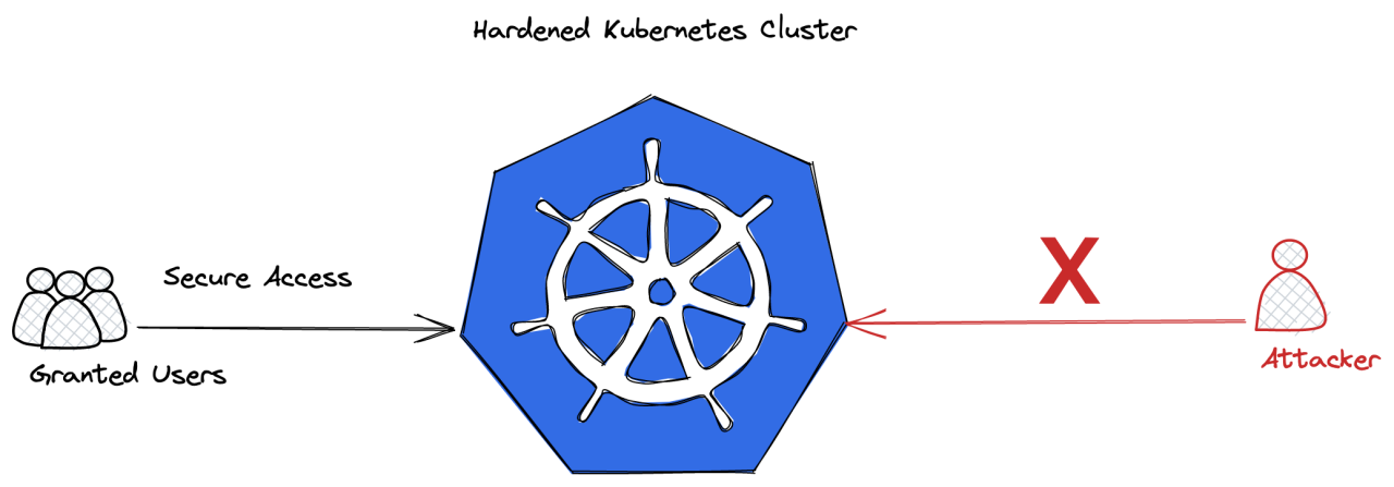 Sabri SAYILGAN on LinkedIn: How to harden your Kubernetes Cluster access? Sabri SAYILGAN on LinkedIn: How to harden your Kubernetes Cluster access?
