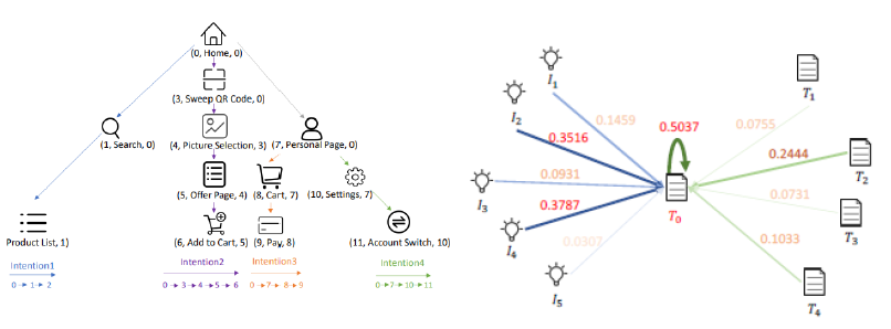 Fraud Detection using User Intention-aware graph networks Fraud Detection using User Intention-aware graph networks