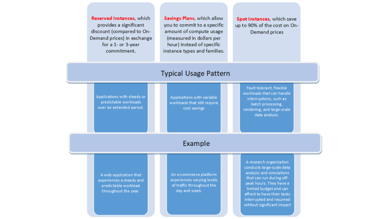 AWS Cost Conundrum – The Usage Pattern AWS Cost Conundrum – The Usage Pattern