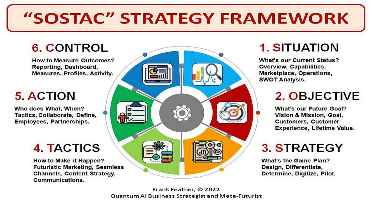 🔴 SOSTAC 6-Step STRATEGY FRAMEWORK 🔴 SOSTAC 6-Step STRATEGY FRAMEWORK