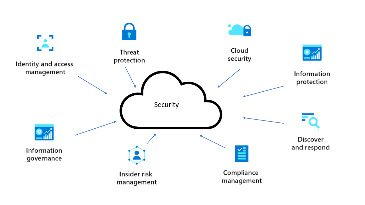 A Comprehensive Guide to Cloud Security Strategy, Security Risks of ... A Comprehensive Guide to Cloud Security Strategy, Security Risks of ...